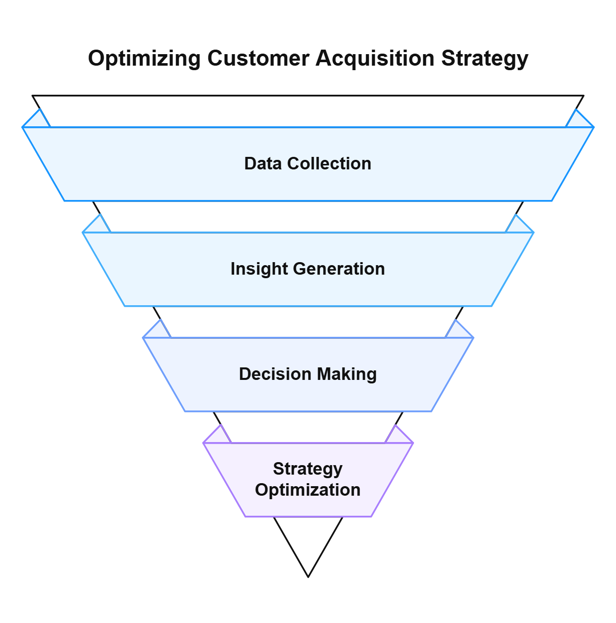 The 7 Customer Acquisition Metrics You Must Track to Optimize Growth