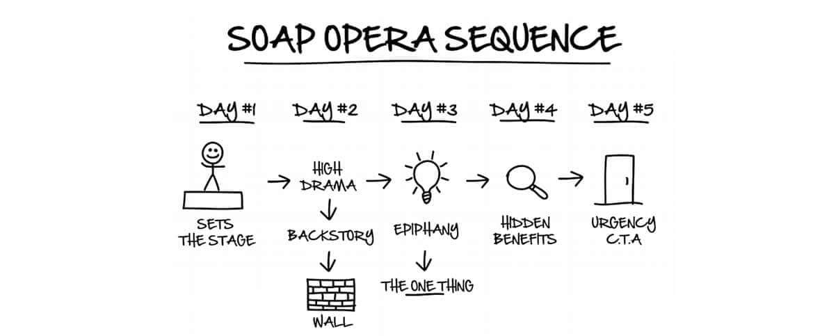 Using a Soap Opera Email Sequence to Convert Leads
