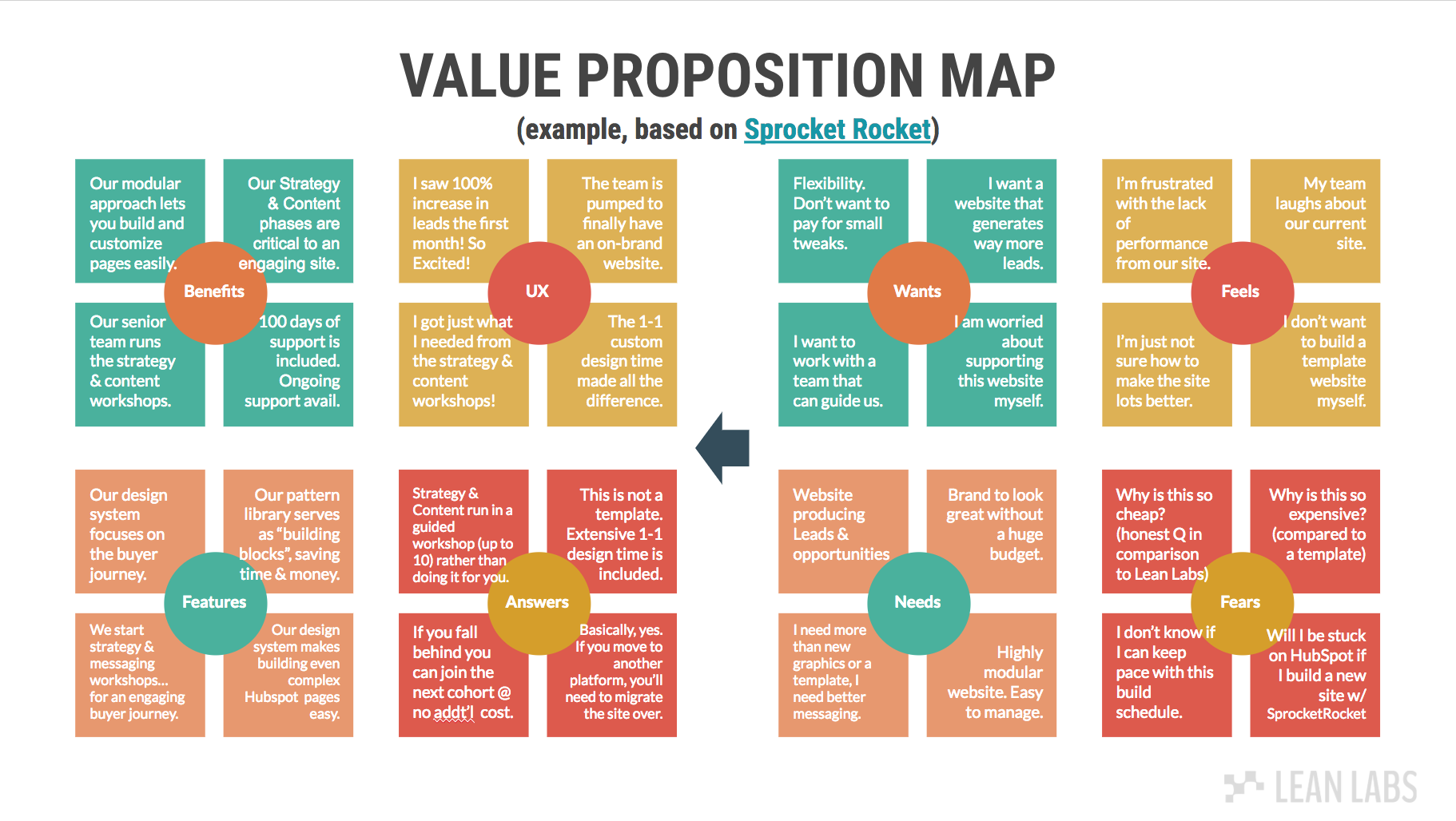 The 7 Essential Pieces of a Winning Website Project Plan