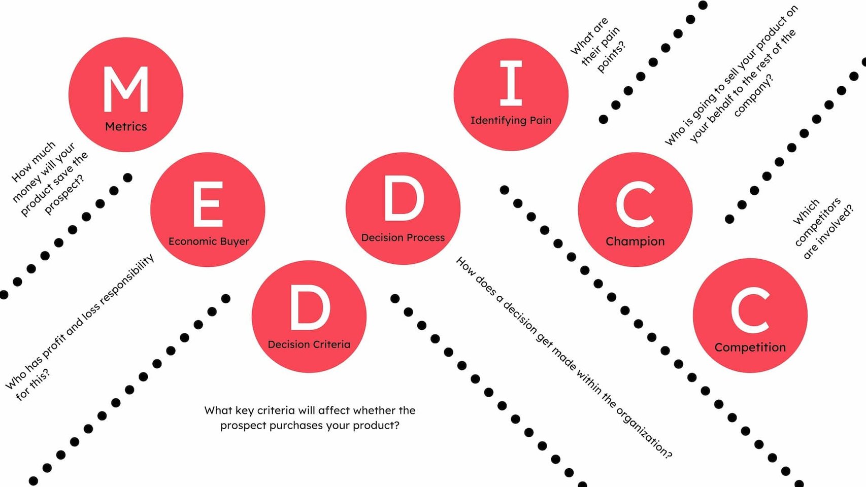 How to Choose a Lead Qualification Framework? 7 Examples To Pick From