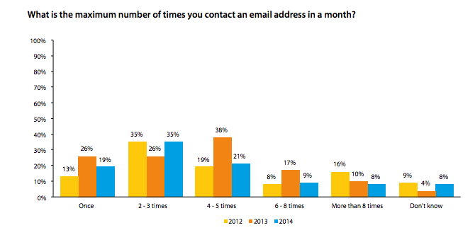 How Often Should You Email Your List? The Ideal Email Frequency