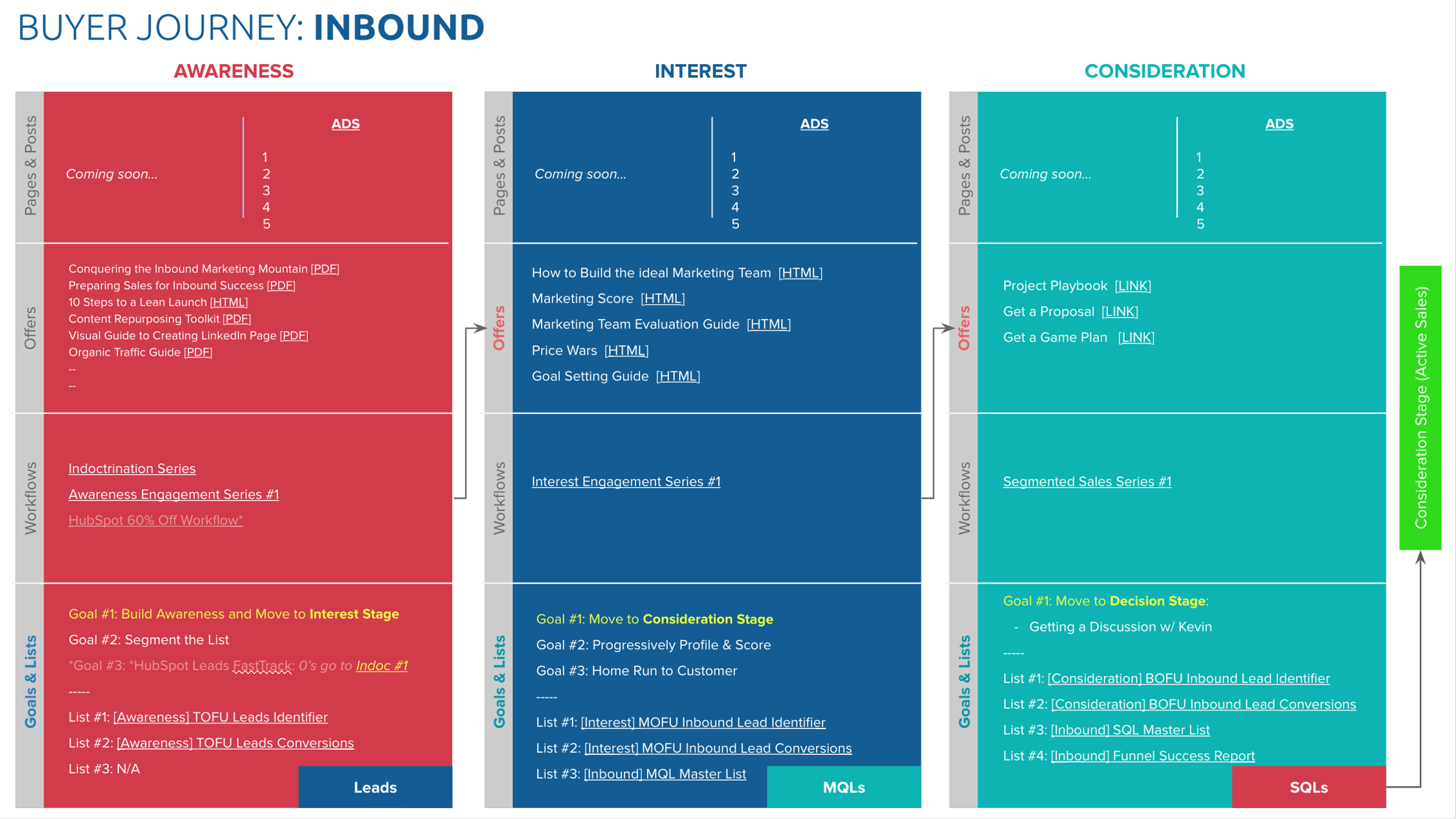 How We Use HubSpot Smart Lists to Segment Leads