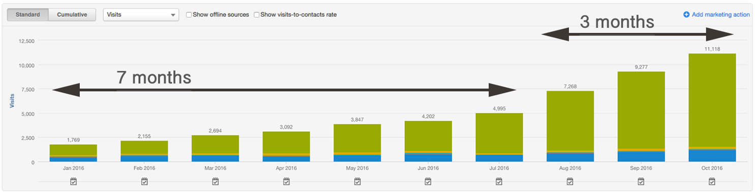 How We Increased Monthly Organic Traffic By 1096% in Only 12 Months